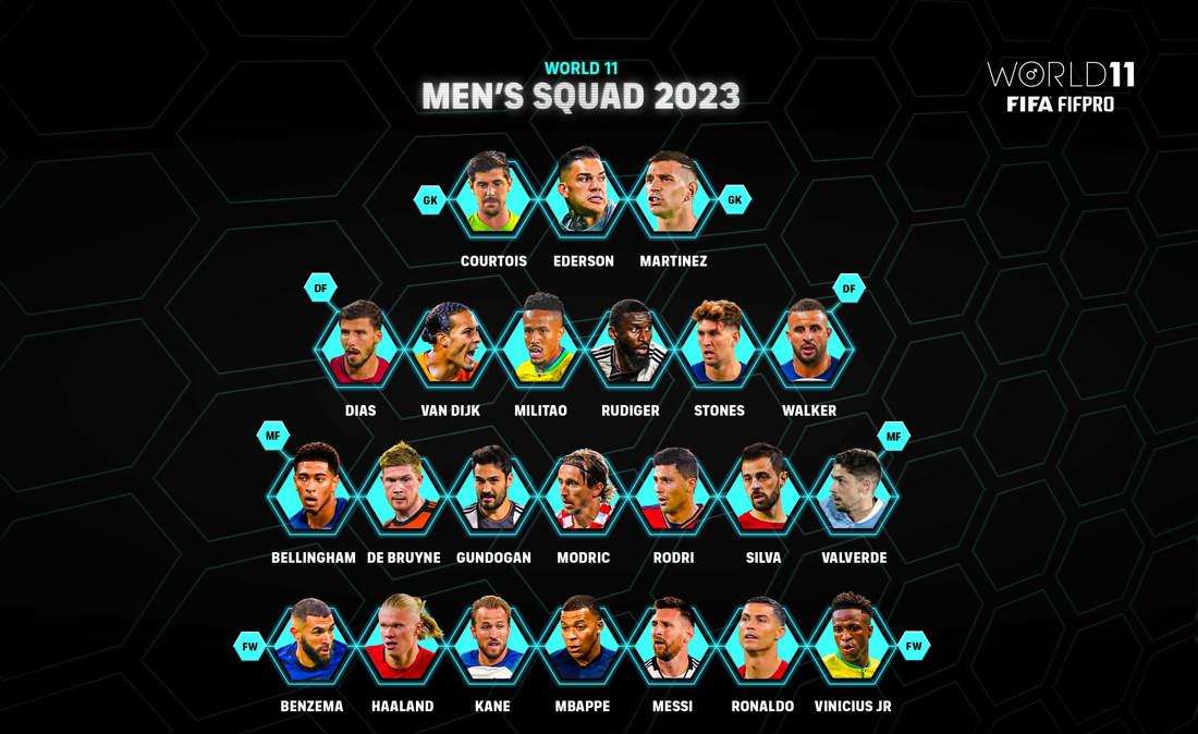 FIFPro World 11, svelata la lista dei 23 candidati: nessun nome della Serie A